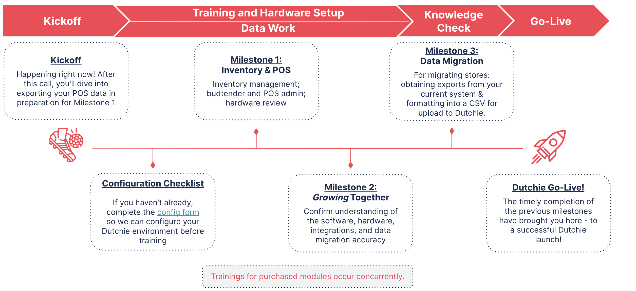 What to Expect When Switching to Dutchie POS • Dutchie